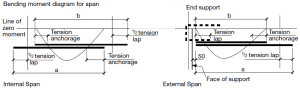 Curtailment of Beam Reinforcements - Structural Guide