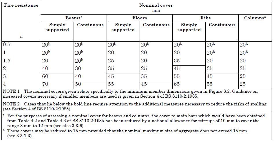 Cover to Reinforcement as per BS 8110 - Structural Guide Cover to Reinforcement as per BS 8110 - Structural Guide