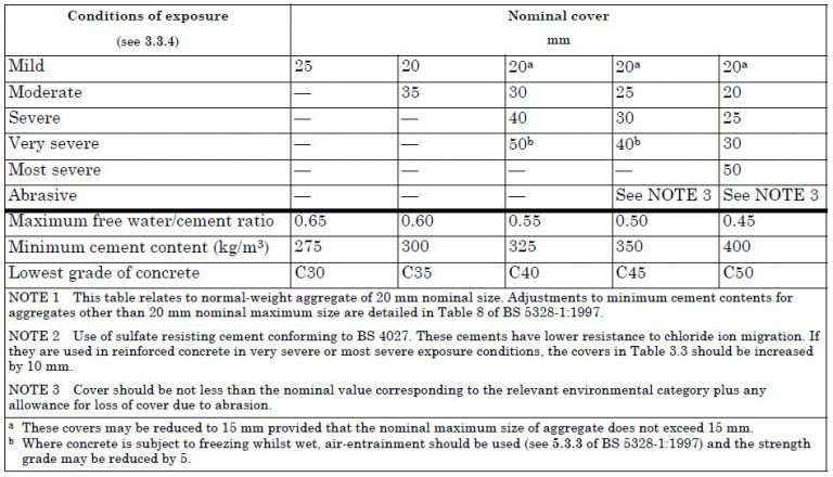 Cover to Reinforcement as per BS 8110 - Structural Guide