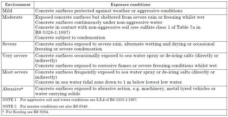 Cover to Reinforcement as per BS 8110 - Structural Guide