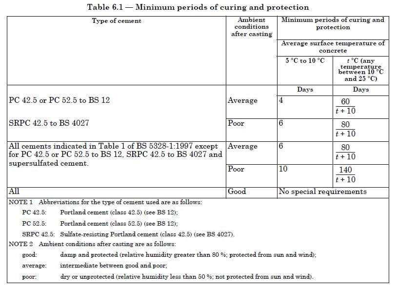 6 Factors Affecting Curing Time of Concrete - Structural Guide 6 Factors Affecting Curing Time of Concrete - Structural Guide