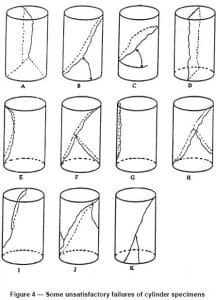 Compressive Strength of Concrete and Concrete Testing - Structural Guide