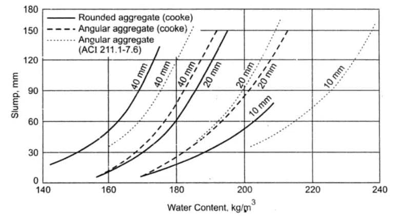 All About Workability Of Concrete Structural Guide