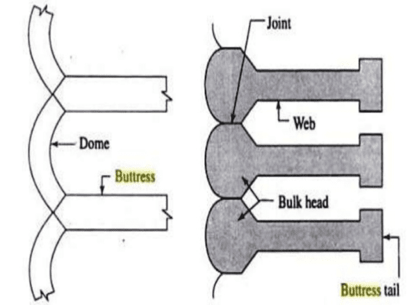 Types of Dam [Detailed Study on Dams] - Structural Guide