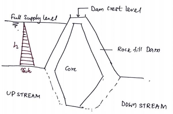 Forces Acting on a Dam - Structural Guide