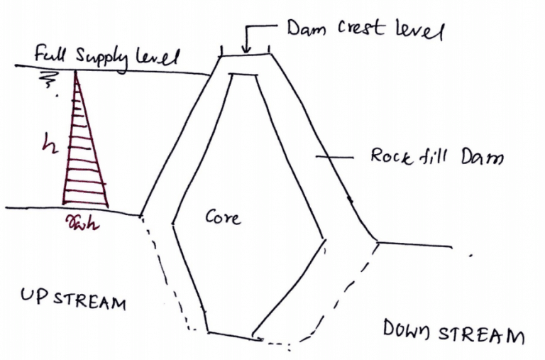 Forces Acting on a Dam - Structural Guide