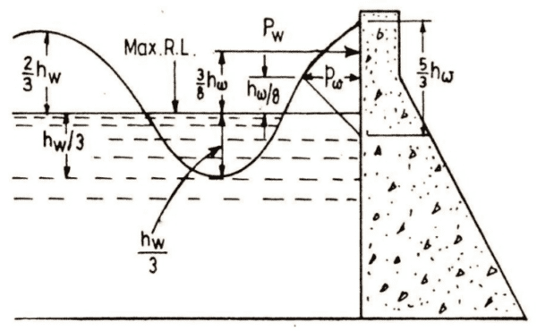 Forces Acting on a Dam - Structural Guide