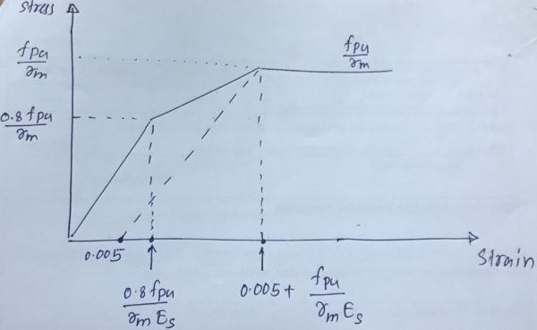 Bridge Beam Design [Post Tensioned] - Structural Guide