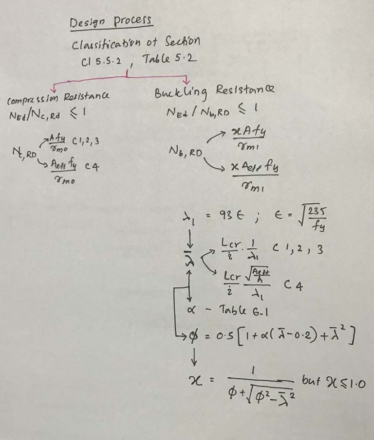 Steel Column Design EC3 Worked Example - Structural Guide Steel Column Design EC3 Worked Example - Structural Guide