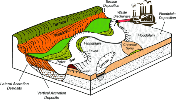 Soil Types [desigers perspective] - Structural Guide