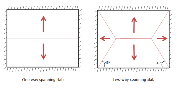 One Way Slab Overview and Design Aspects - Structural Guide