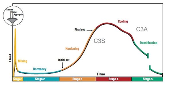 Heat of Hydration | Inevitable Cause of Concreting - Structural Guide