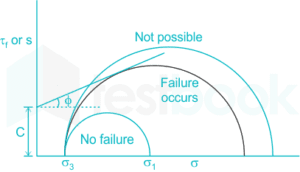 Internal Angle of Friction | Overview - Structural Guide